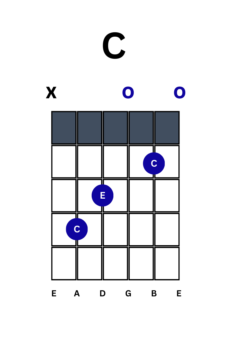 When to Use 7th Chords: A Seventh Chord Guide for Songwriters ...